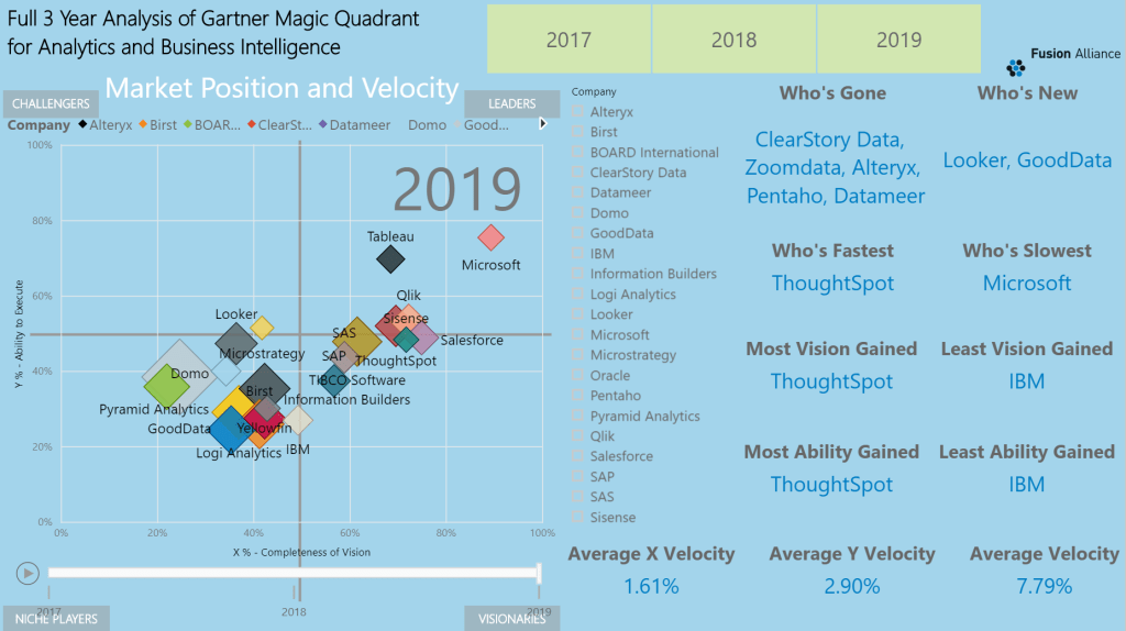 Full 3 Year Analysis of Gartner Magic Quadrant for Analytics and ...
